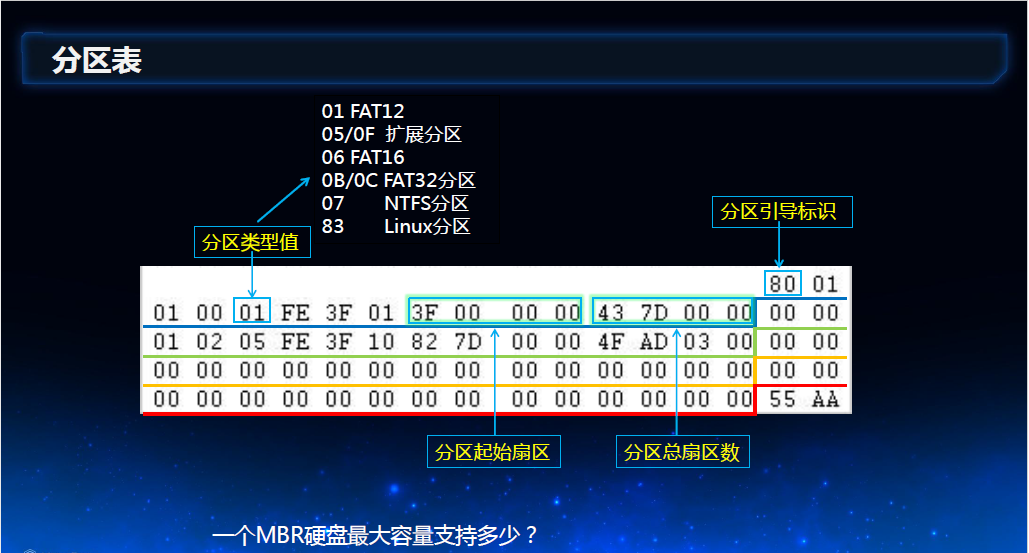 熟悉EBR、DBR分区表结构 | 风屿の博客