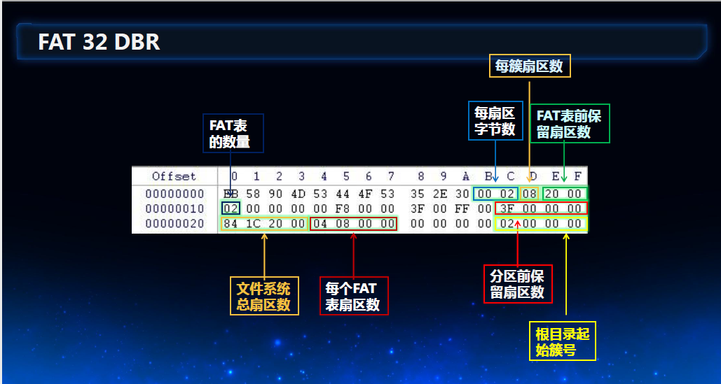 熟悉EBR、DBR分区表结构 | 风屿の博客
